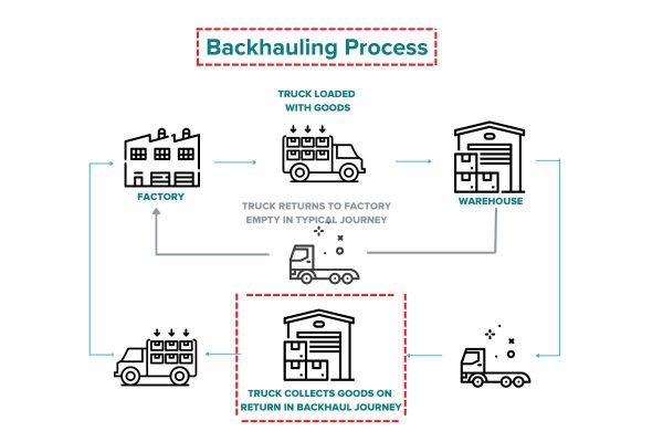 What is Backhauling in Trucks & Logistics?