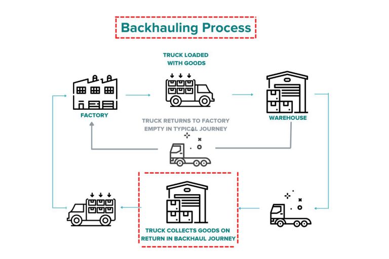 What is Backhauling in Trucks & Logistics?