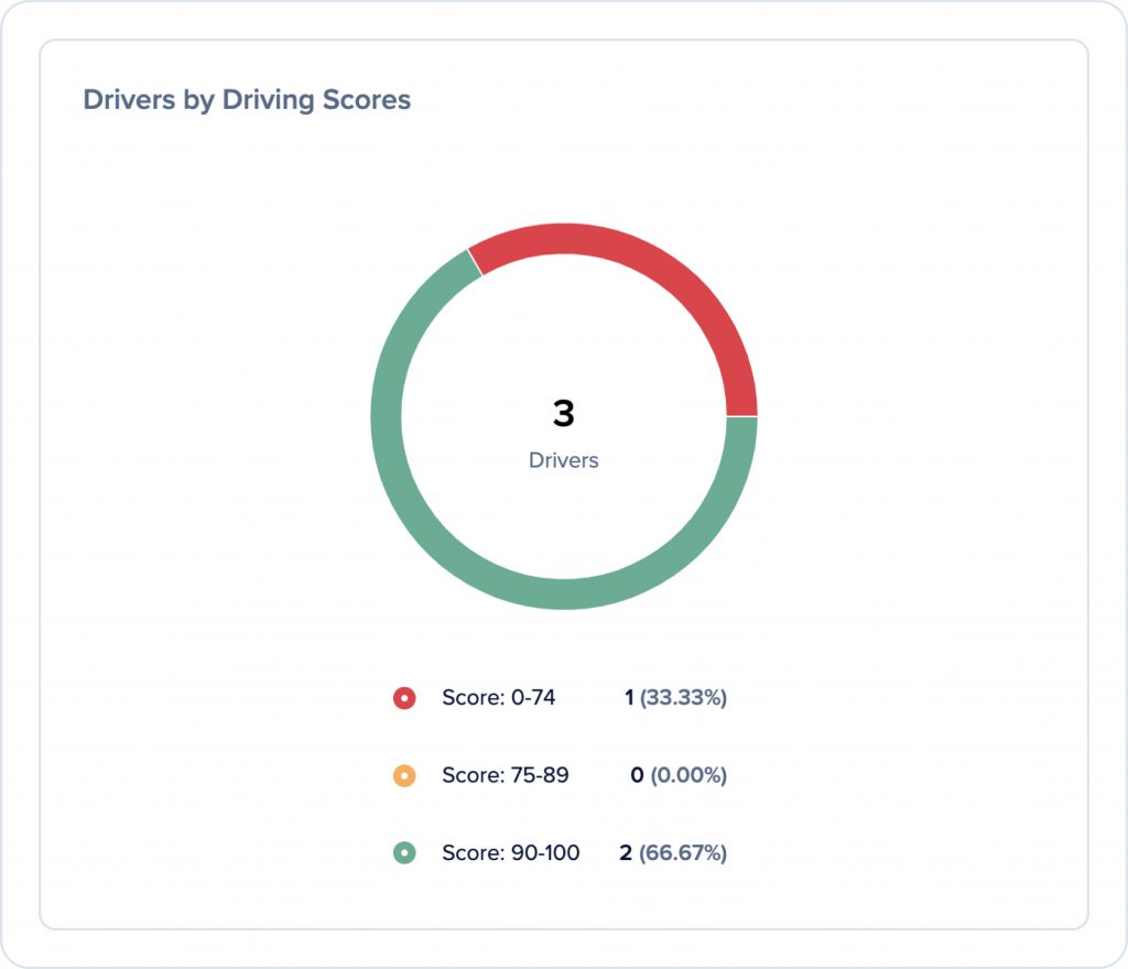 Driver Monitoring Systems for Emergency Services | LocoNav Blog
